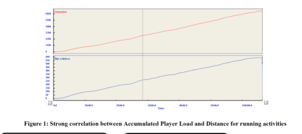 What is Player Load? – Catapult PlayerTek Plus
